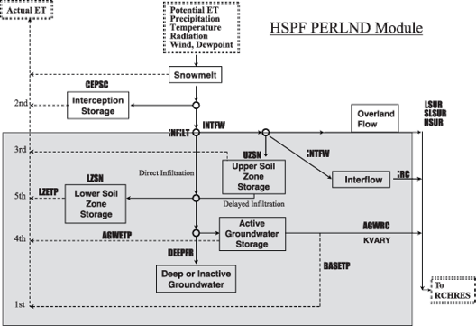 Hydrology | The Nature Conservancy StormwaterHeatmap